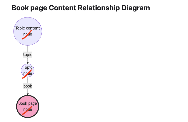 Exclude entity types from diagram [#3503804] | Drupal.org
